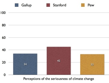 TCN | New polls: Most accept scientific view that Earth’s climate is ...